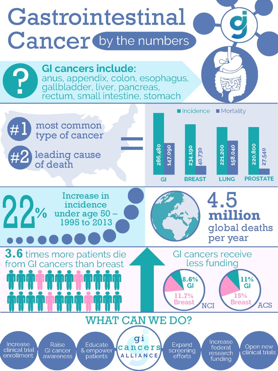 Explore five crucial facts about noncolorectal gi cancer – Integrative ...